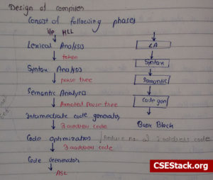6 Phases of Compiler Explained in Detail with Example