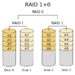 6 Different Types of RAID Levels with its Characteristics