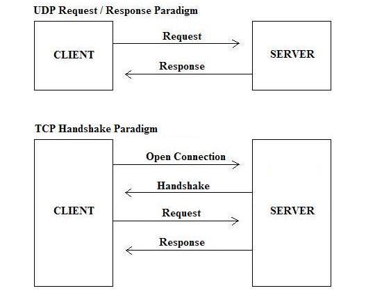 9 Difference between Connection-Oriented and Connectionless Services ... 9 Difference between Connection-Oriented and Connectionless Services ...