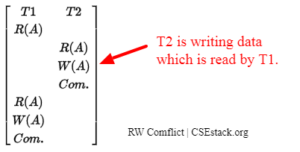 3 Different Types of Read Write Conflict in DBMS [Explained with Example]