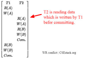 3 Different Types of Read Write Conflict in DBMS [Explained with Example]
