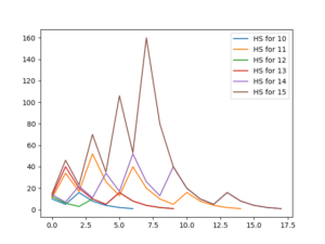 [Solved] Hailstone Sequence in Python (With or Without Recursion)