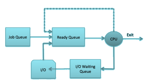How to Prepare Operating System (OS) for GATE | Important Topics
