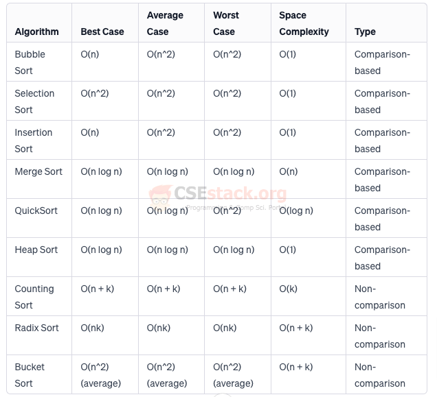 Space And Time Complexity Of Sorting Algorithms Space And Time Complexity Of Sorting Algorithms